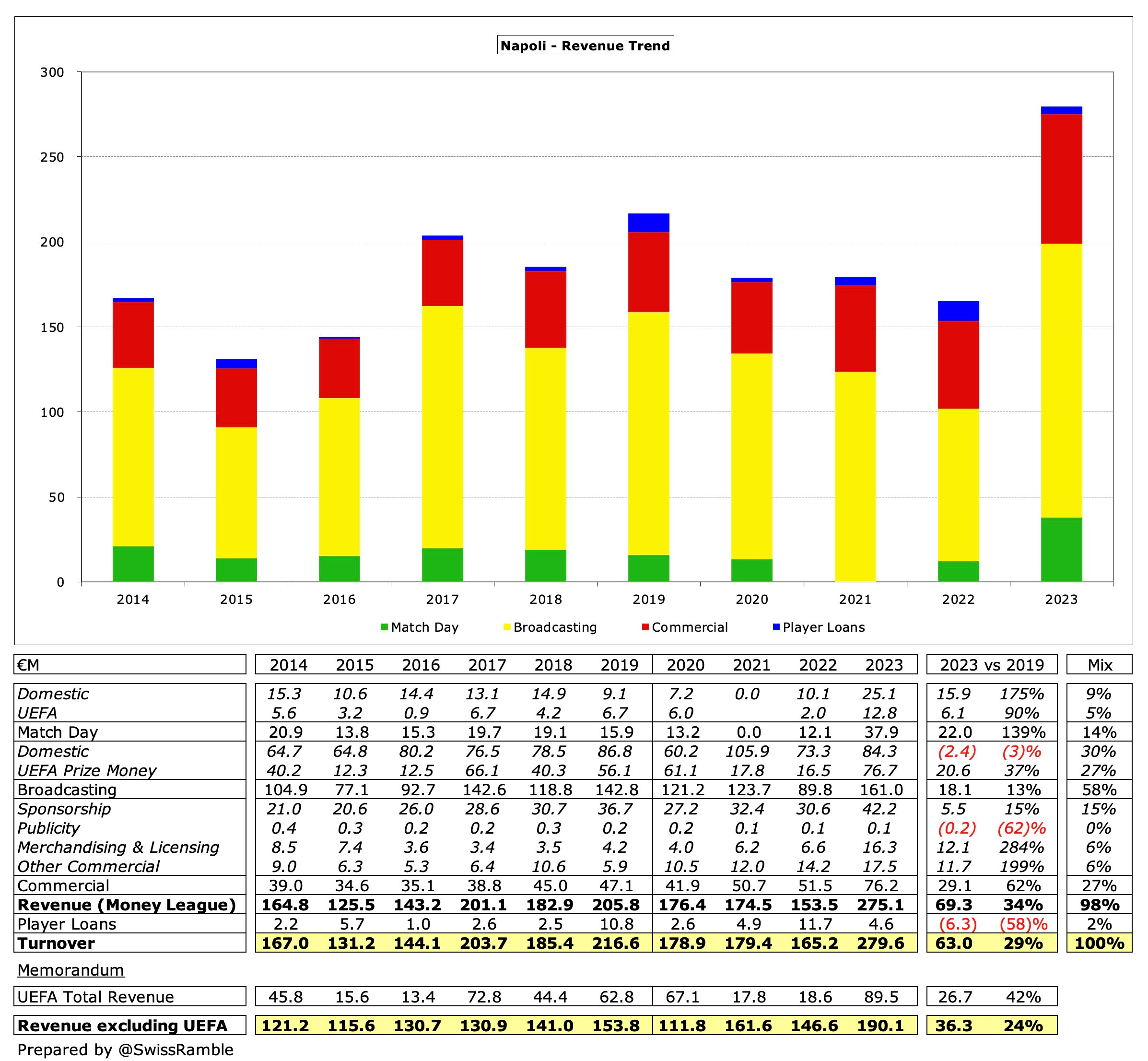 Napoli Finances 2022/23 - The Swiss Ramble