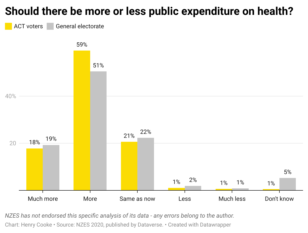 Who are the ACT Party base? - by Henry Cooke