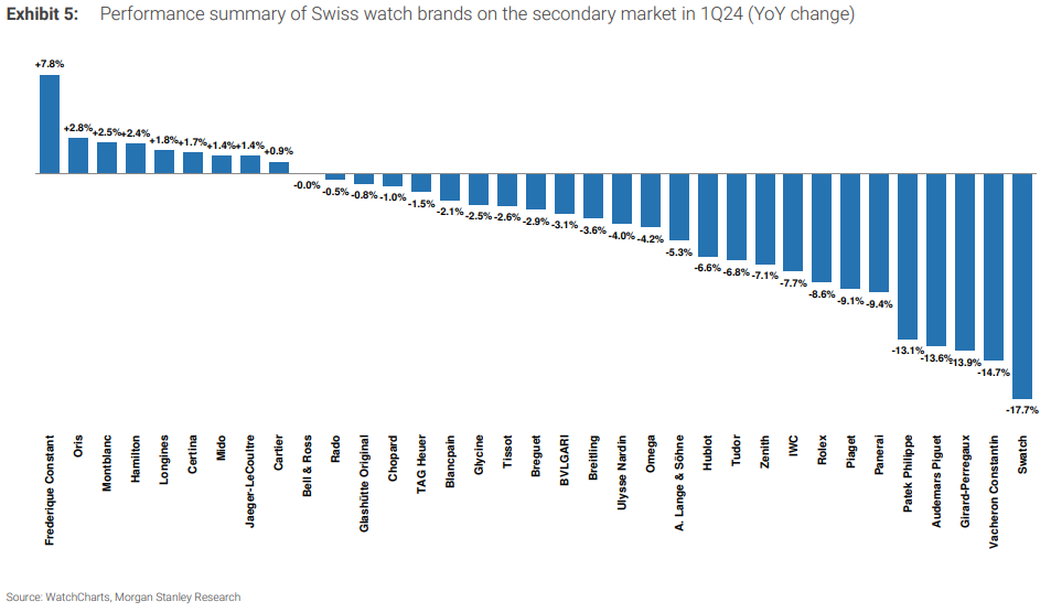Morgan Stanley's Q1 2024 Swiss Watch Market Report