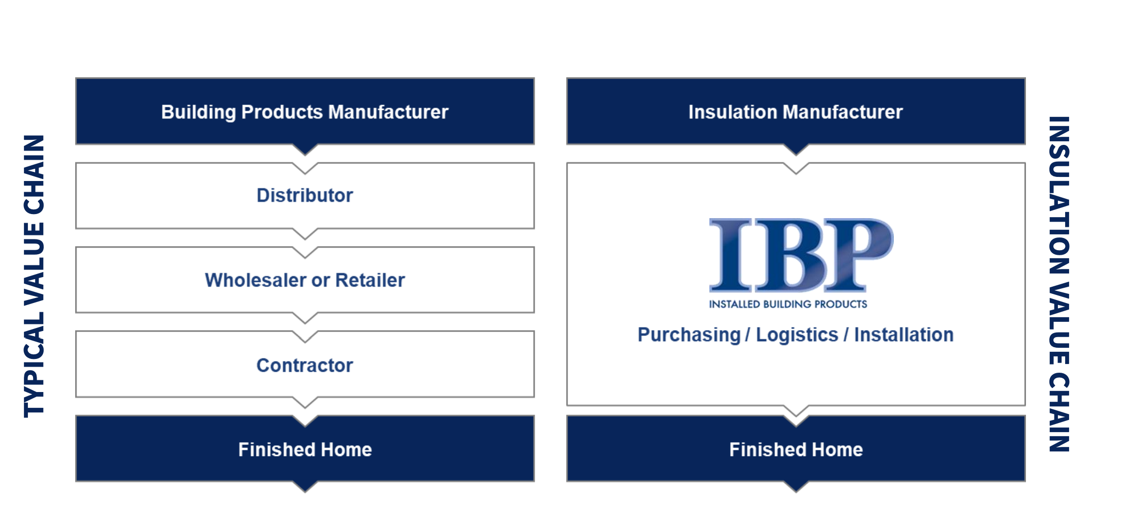 Flyover Stock: Installed Building Products (IBP)