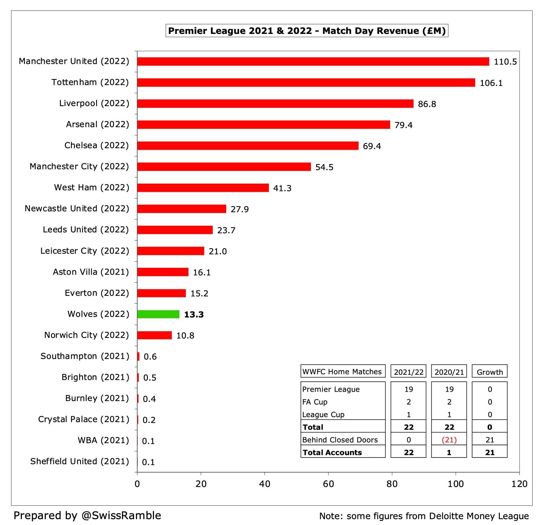 Wolverhampton Wanderers Finances 2021/22 - The Swiss Ramble