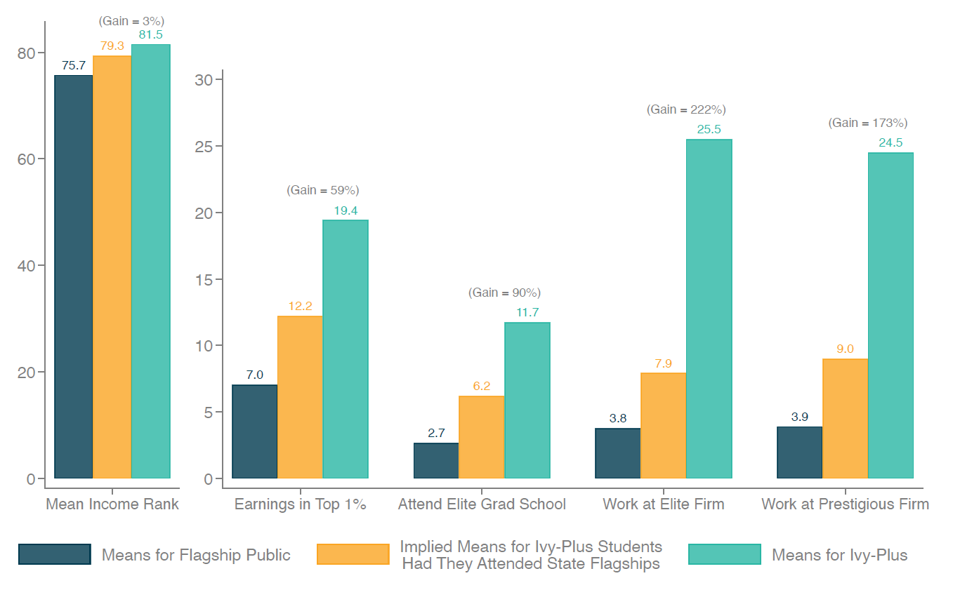 Ivy-Plus colleges are a gateway to the elite