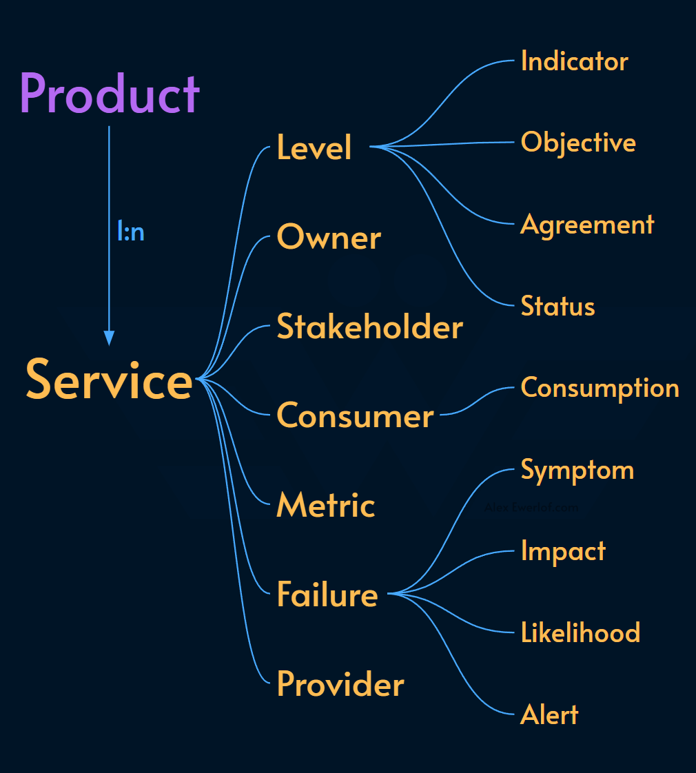 Service Level Terminology - Alex Ewerlöf Notes