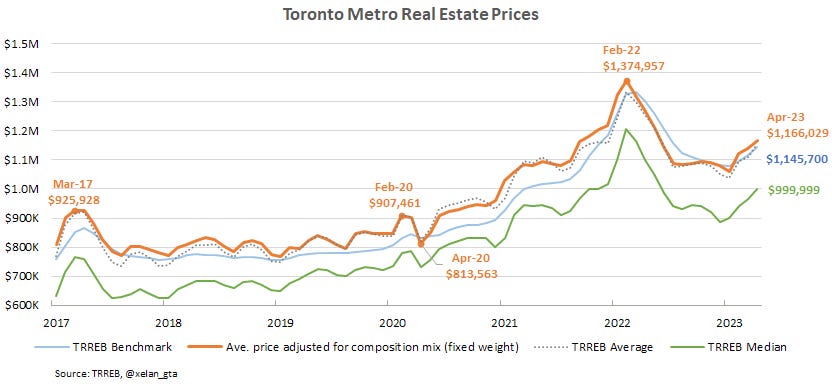 Daily Charts - Canadian Housing is BACK - by Andrew Sarna