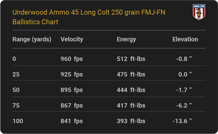 45 Long Colt Ballistics Tables From All the Major Ammunition Manufacturers