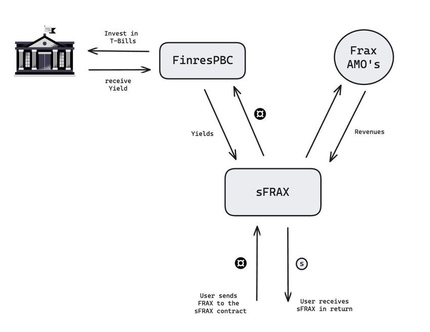 The Real World Asset Thesis Part 1: Bringing U.S. Treasuries to DeFi