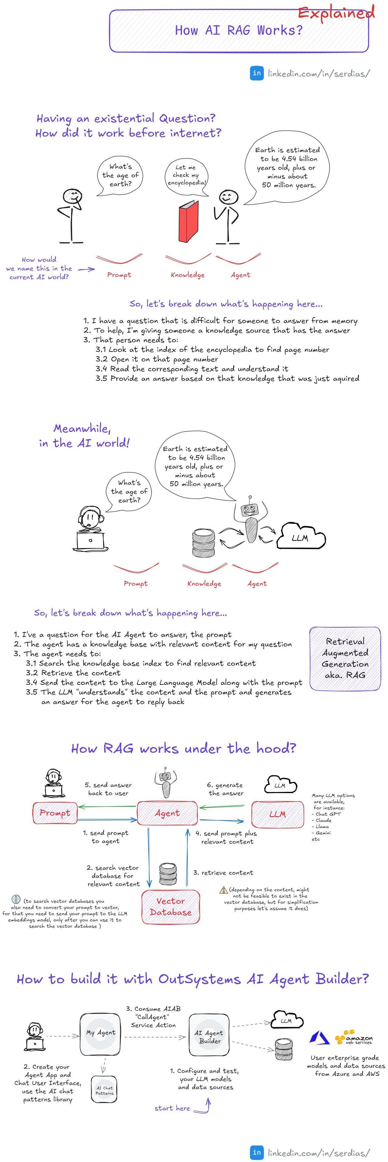 How AI RAG Works, Explained - by Sérgio Dias