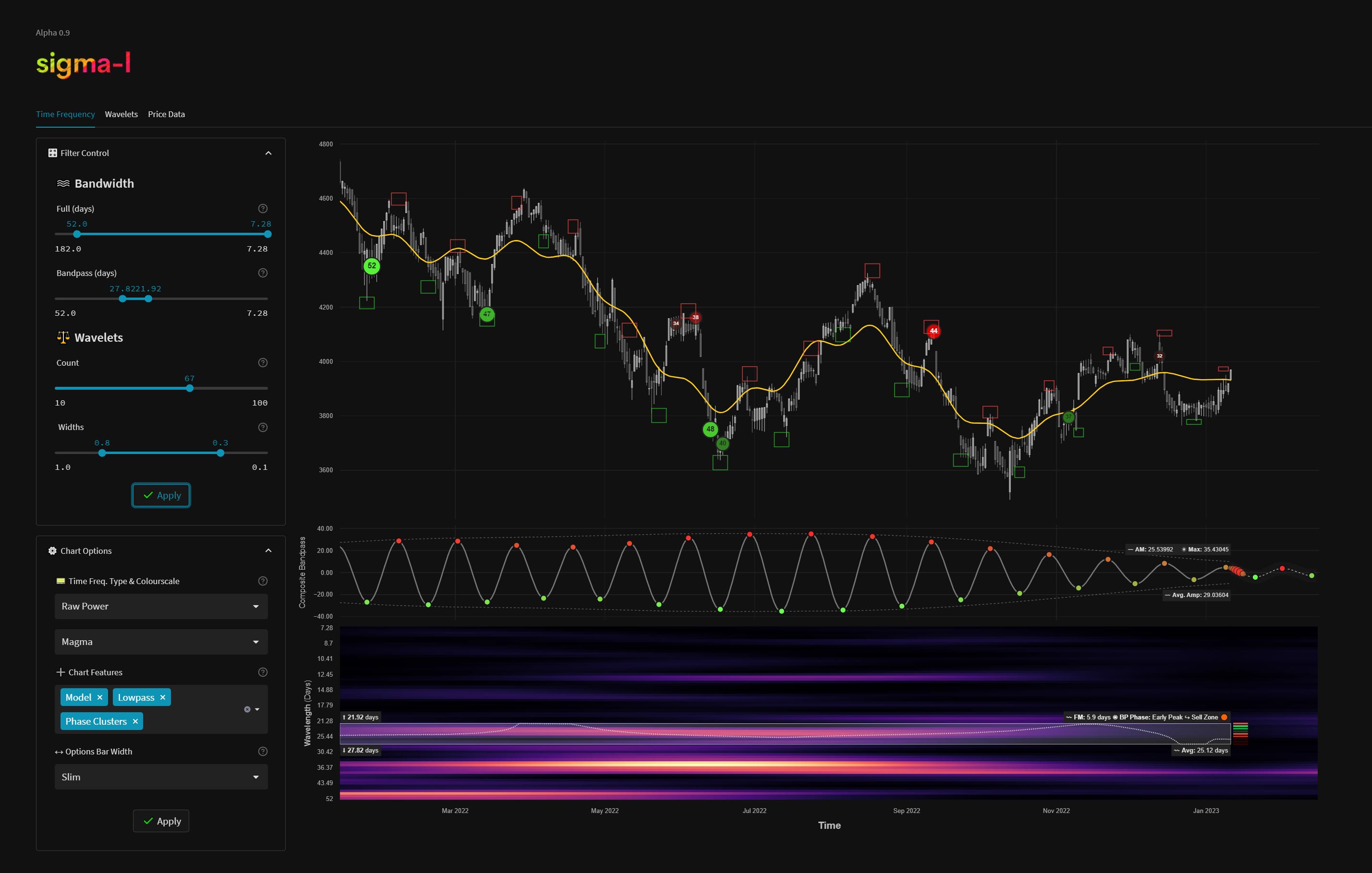 S&P 500: Hurst Cycles - 12th January 2023 - by David F