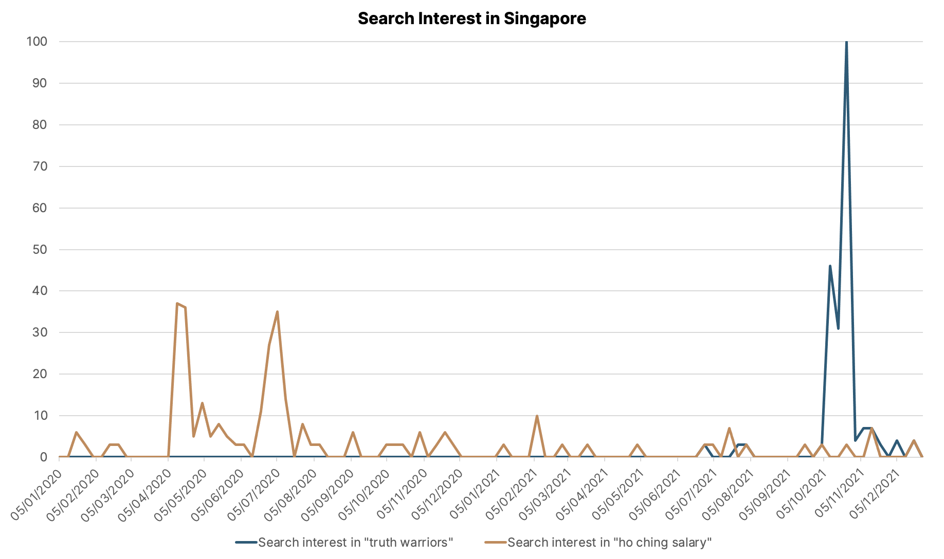 POFMA: How is Singapore using its anti fake news law?