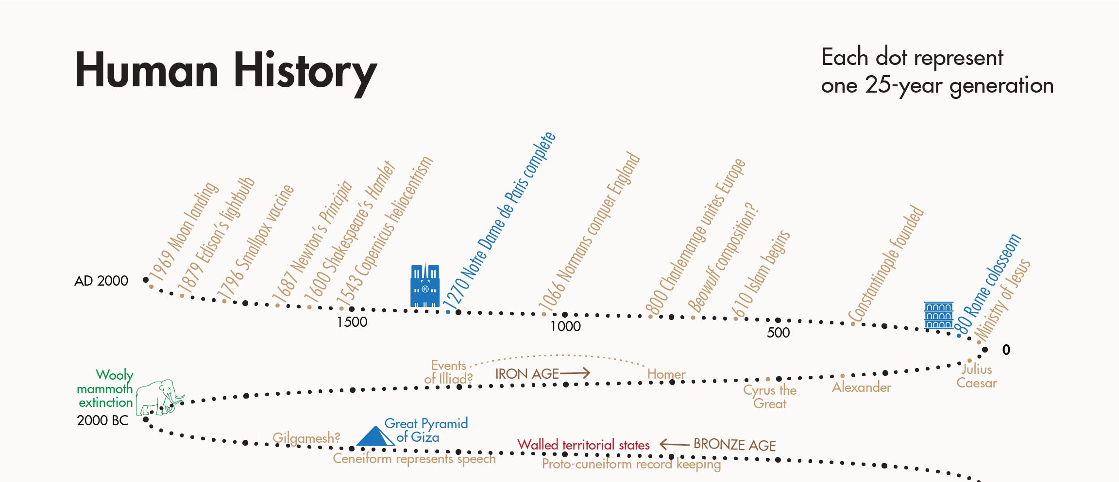 Human Civilization Timeline