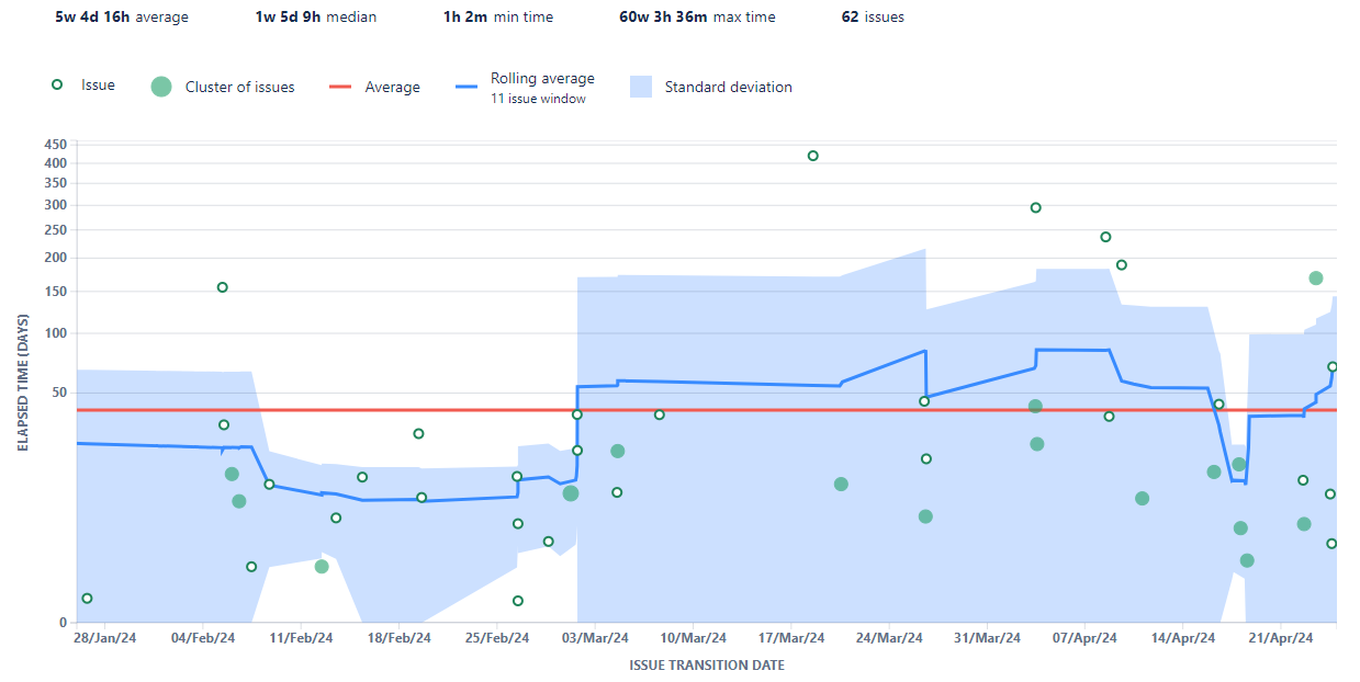 How to Use Cycle Time to Identify Bottlenecks in your team's workflow