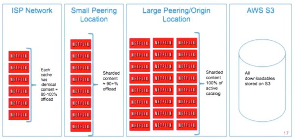 Open Connect Appliances - ByteByteGo Newsletter