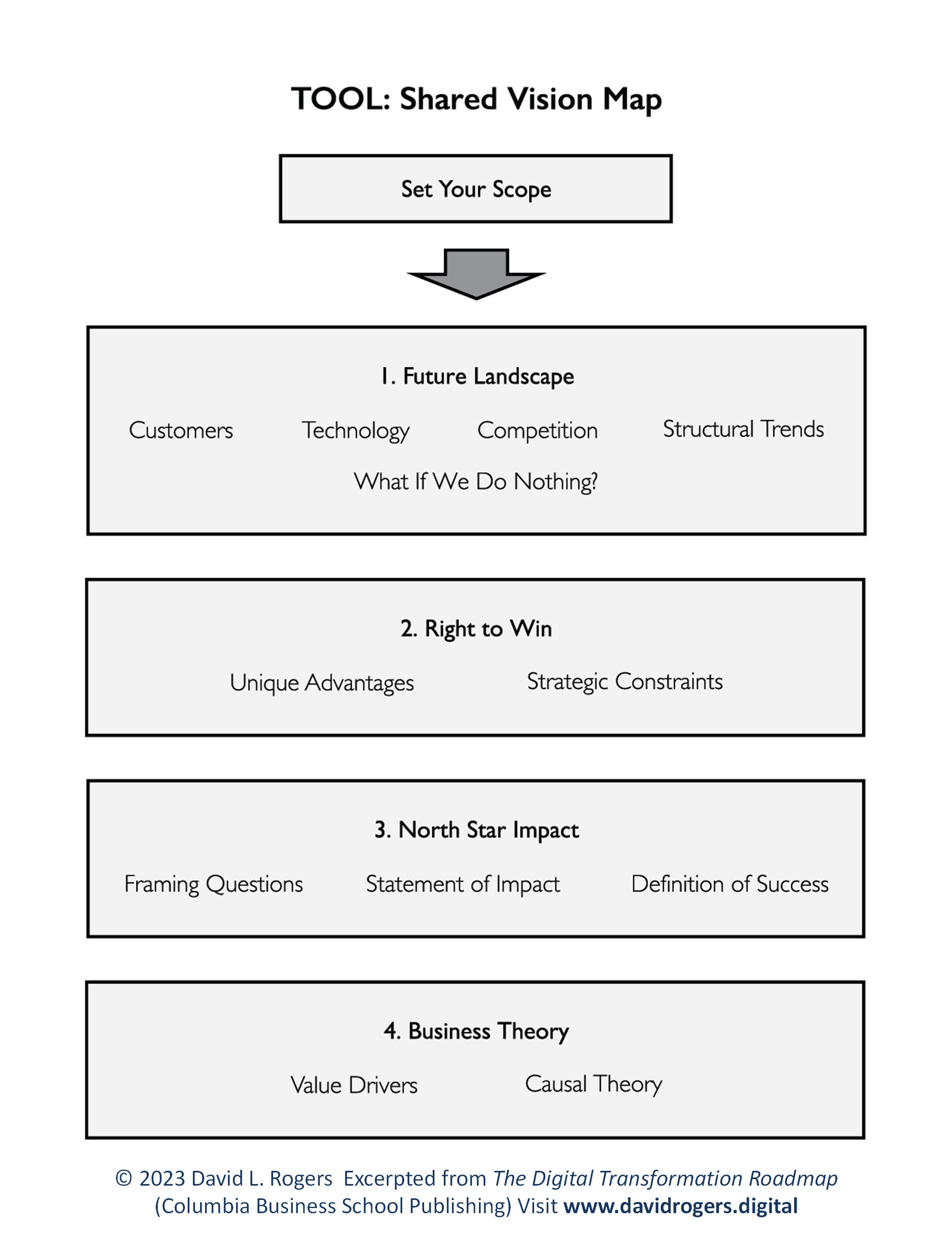 4 Elements of a Shared Vision - David Rogers on Digital