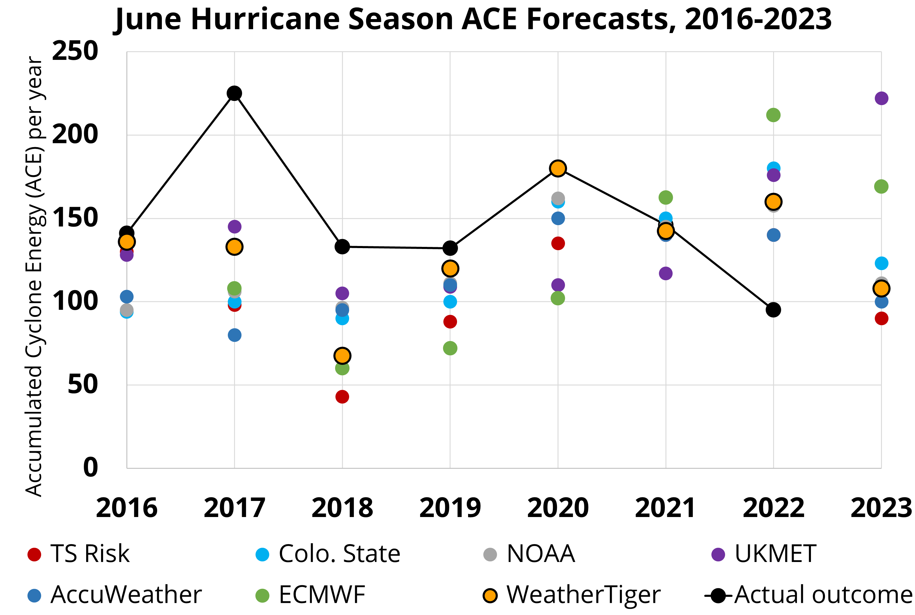 Restarting Outlook: The Hurricane Watch Weekly Column for June 13th