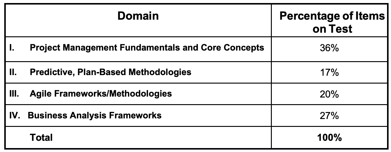 How to Pass the 2023 CAPM Exam in 2 Weeks - by Amy Ly