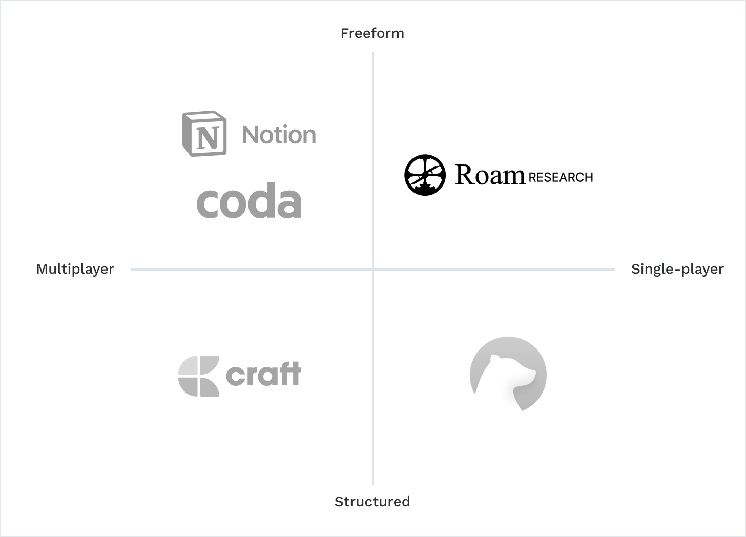 #4 Roam Research — What comes after a renaissance?