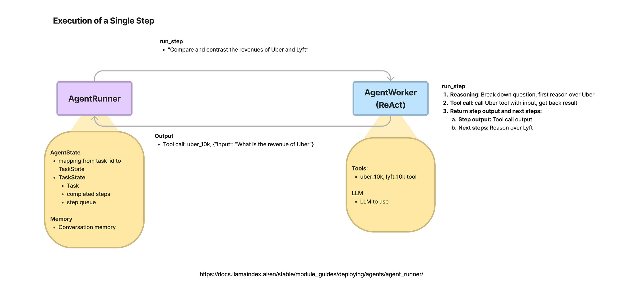 LlamaIndex Agent Step-Wise Execution Framework With Agent Runners & Agent Workers