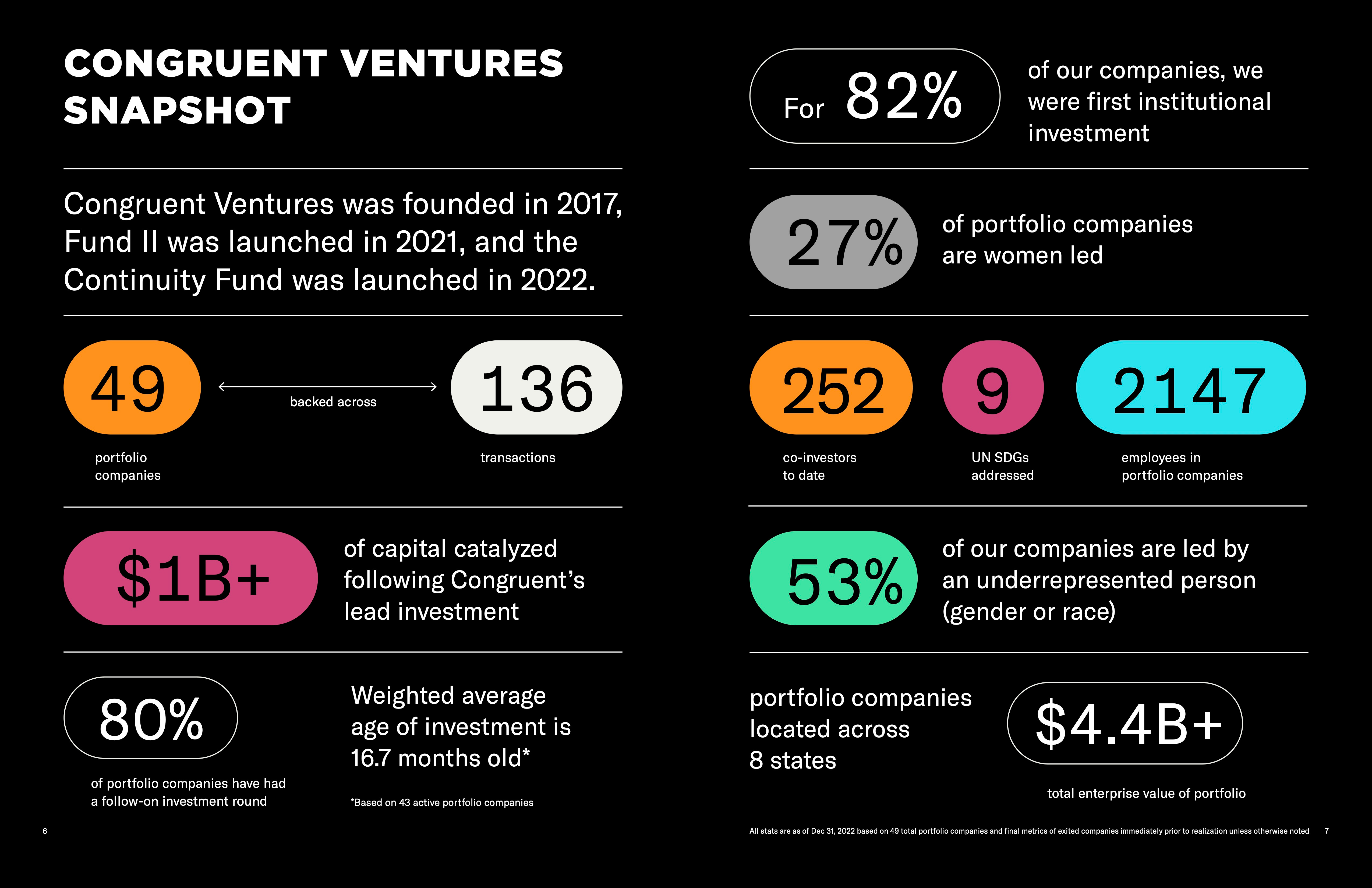 Congruent Ventures Website
