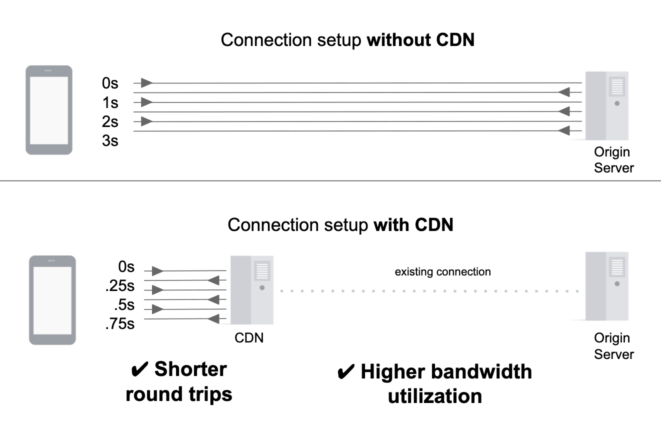 The Magic of CDNs: How They Help Websites Go Zoom!