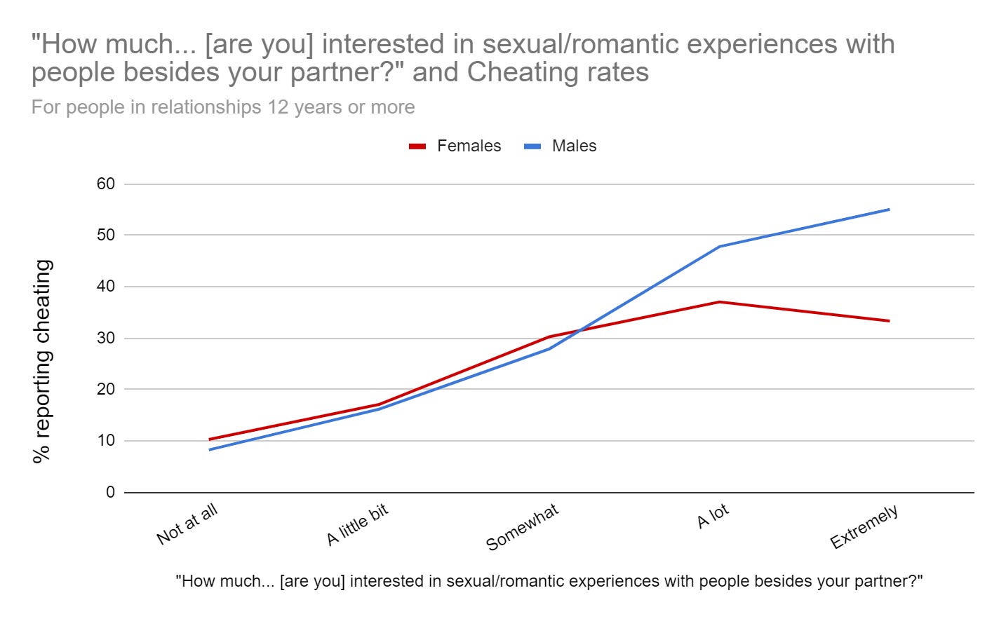 Monogamous men in long-term relationships aren't doin too hot