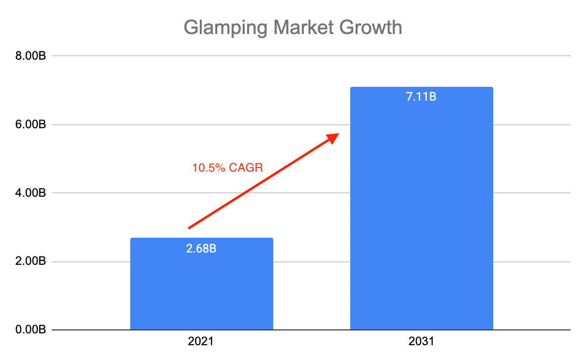 ⛺ The Growth of Glamping - Launch Letter