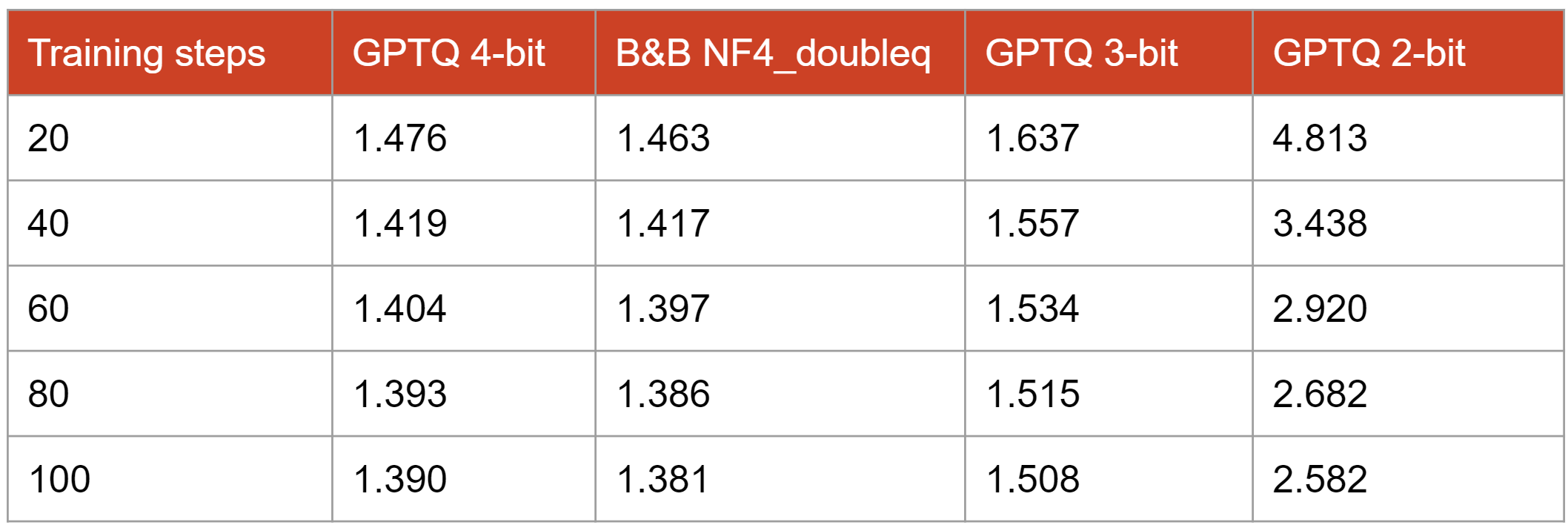 Quantize And Fine Tune Llms With Gptq Using Transformers And Trl