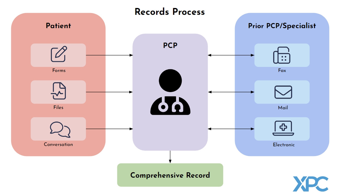 Connecting to Data in Primary Care