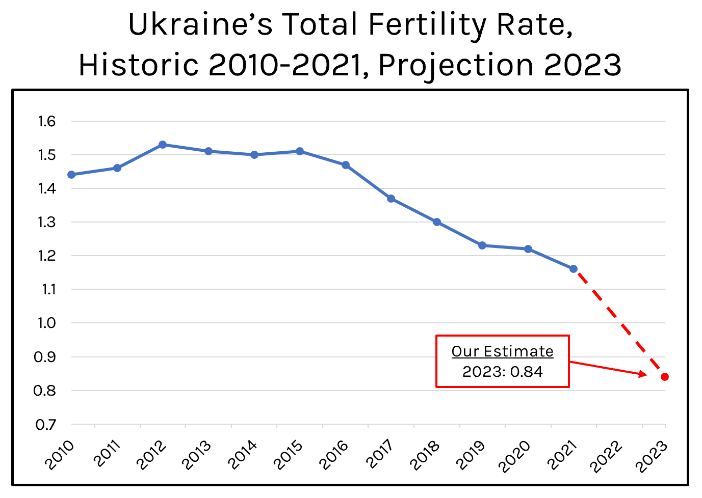 Ukraine Births Tumble - Demography Unplugged