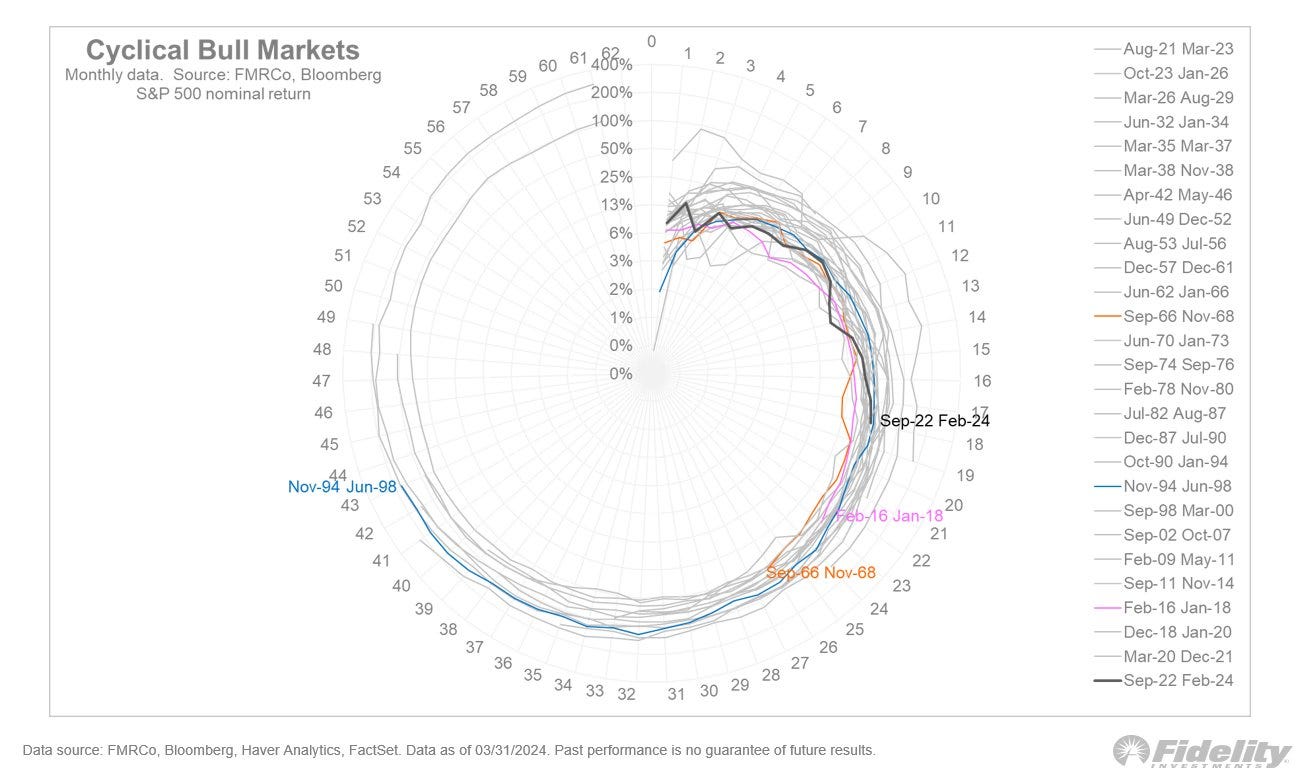 Historical context of current market cycle, plus corporate tax rates ...