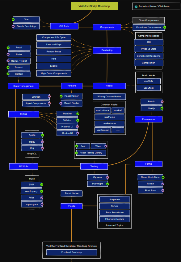 React Developer Roadmap - by Edi Rodriguez