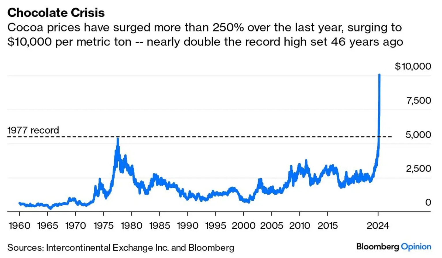 The chocolate price spike: what’s happening to global cocoa production?