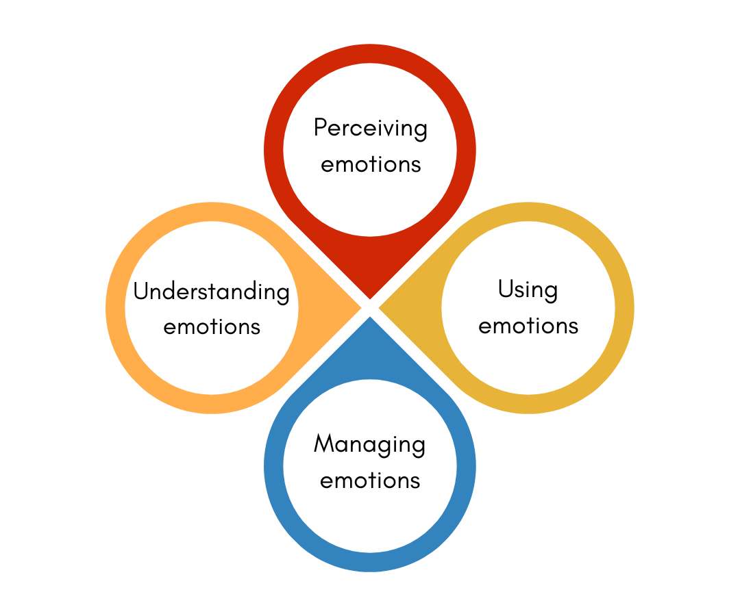 Emotional Intelligence - by Amber Parkin