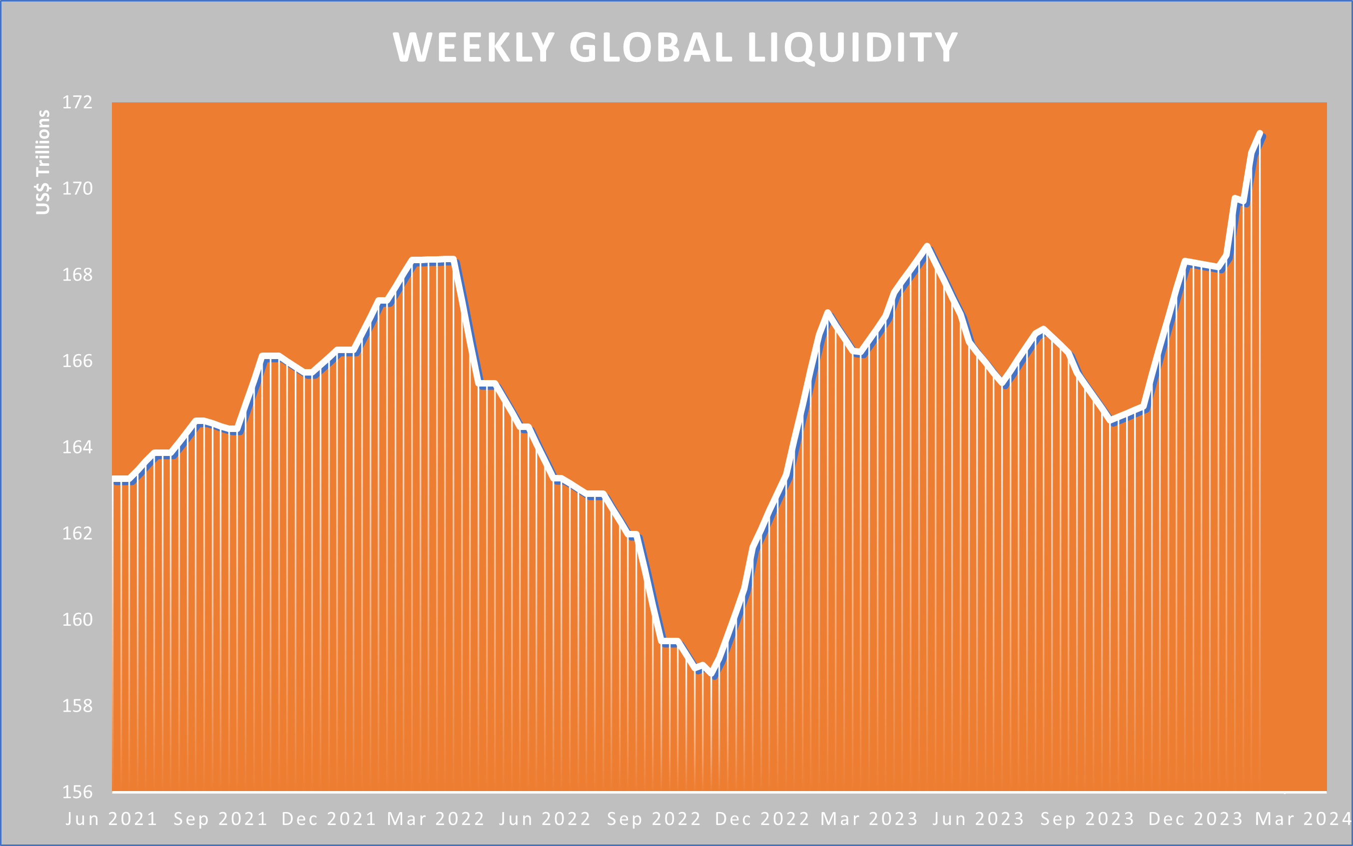 Global Liquidity Watch: Weekly Update - by Michael Howell