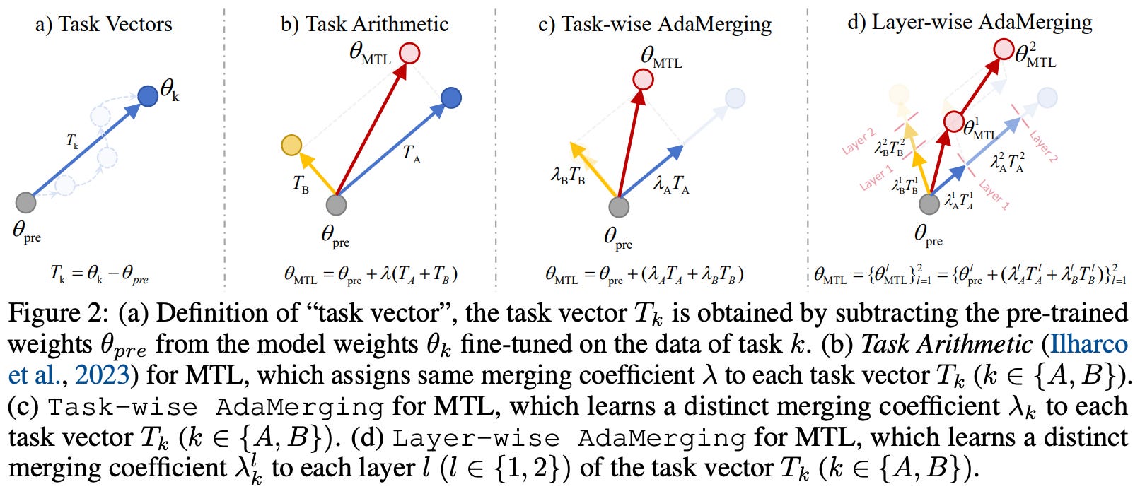 Model Merging: A Survey - by Cameron R. Wolfe, Ph.D.