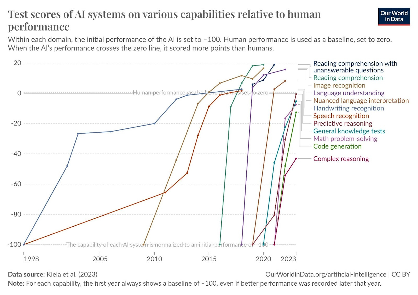 The Unknown Future: Predicting AI in 2025