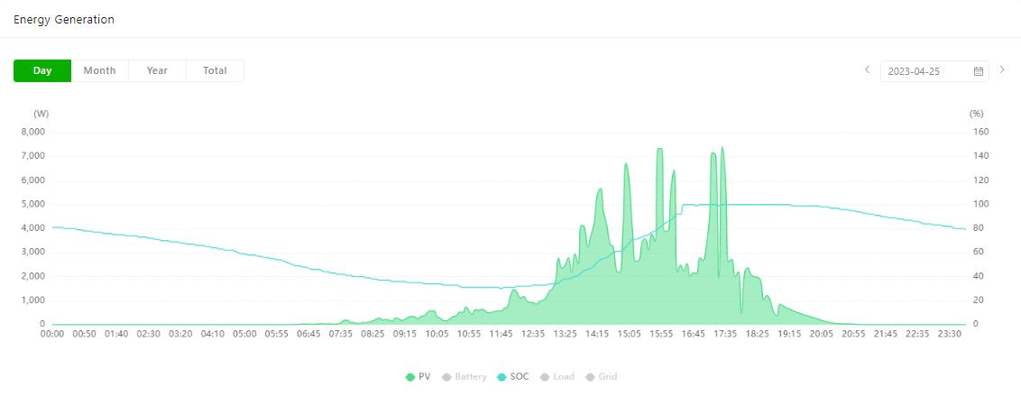 Sol-Ark 12k Solar Generator: First Impressions