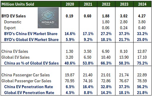 BYD Semiconductor Deep Dive - by Moore Morris - Nomad Semi
