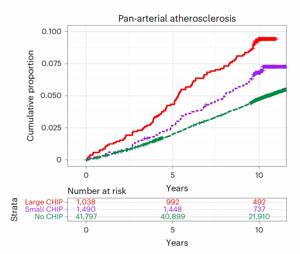 The under-appreciation of CHIP - by Eric Topol