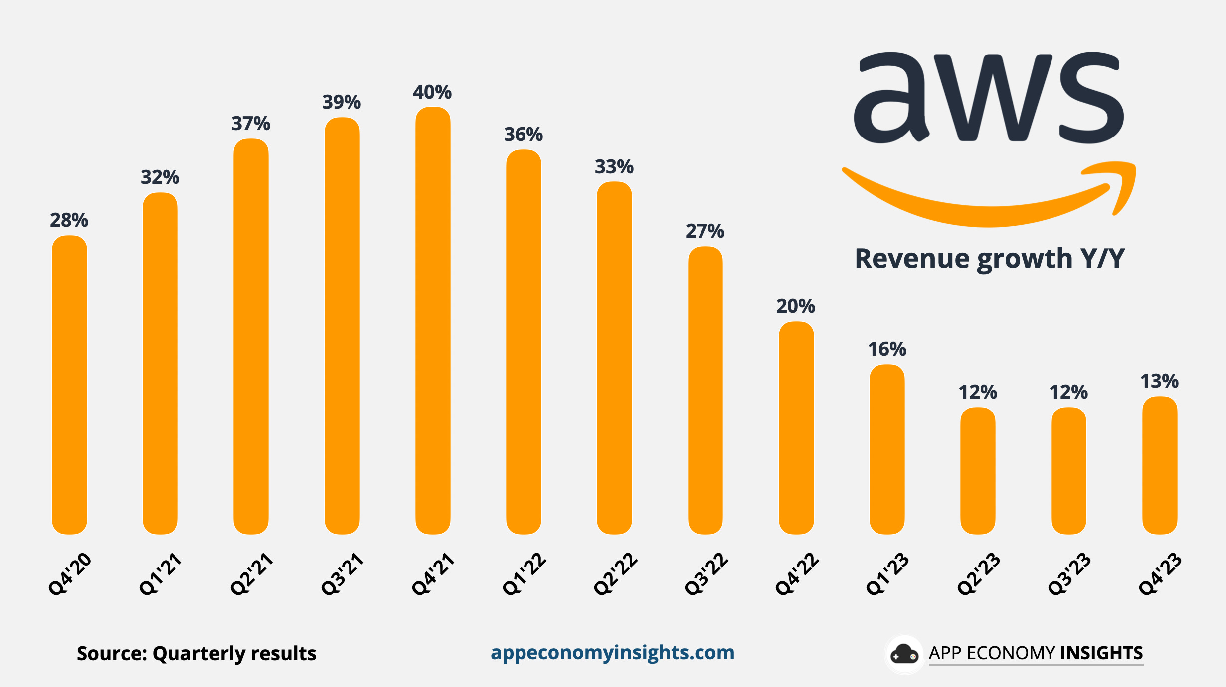 ☁️ Amazon: Ads Take the Cake - by App Economy Insights