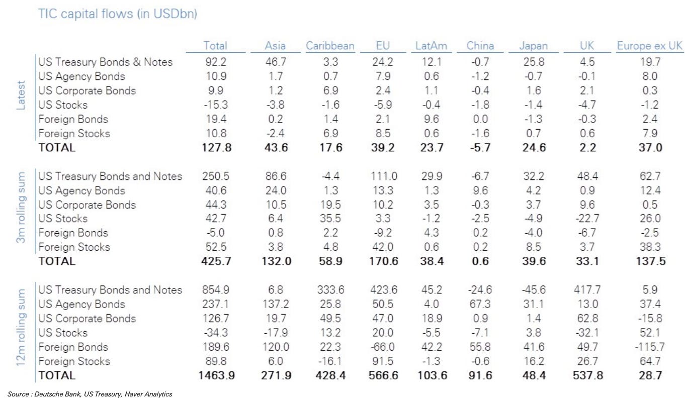 FX Blog : US capital flows show banking woes have two channels of USD ...
