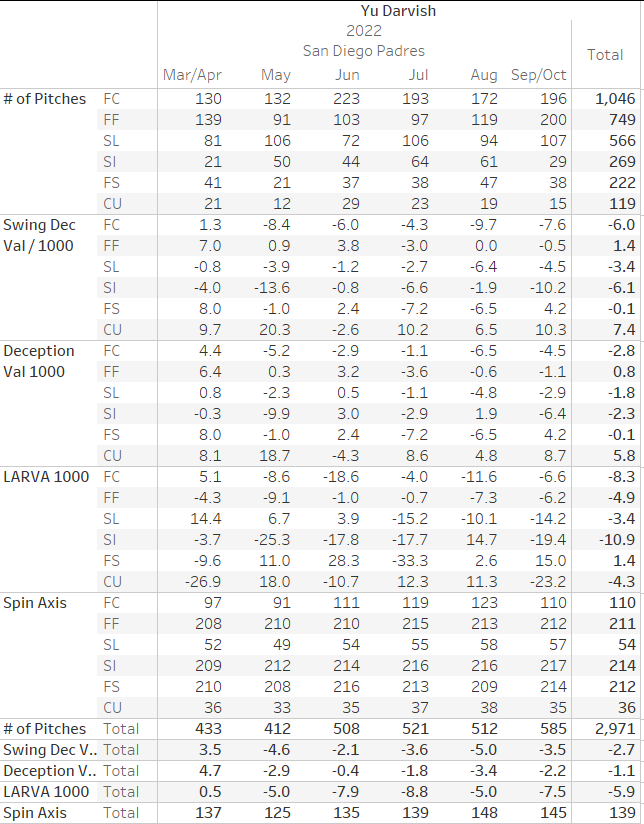 Pitch Movement Synergy Notes - San Diego Padres