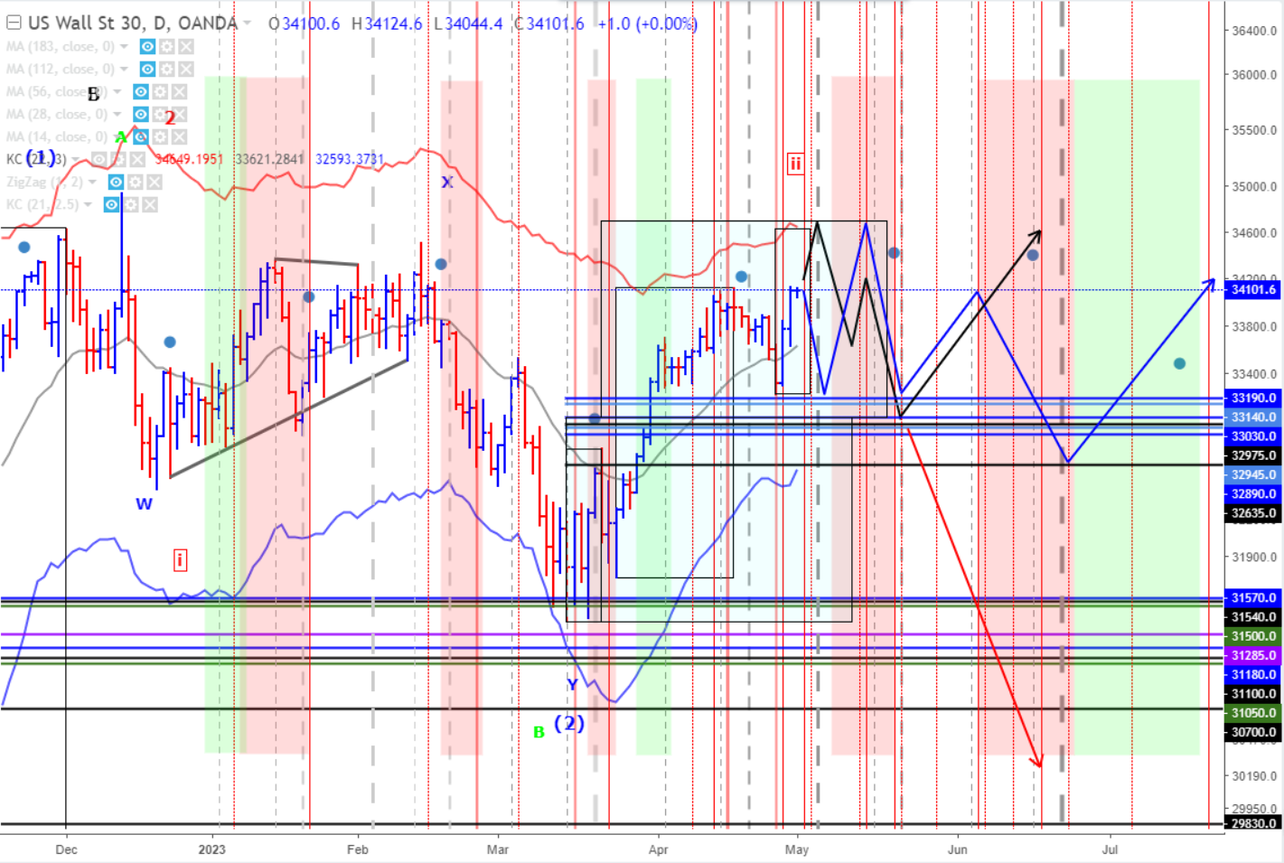 Monday 1 May 2023: Dow Heatmap, Levels and Scenarios