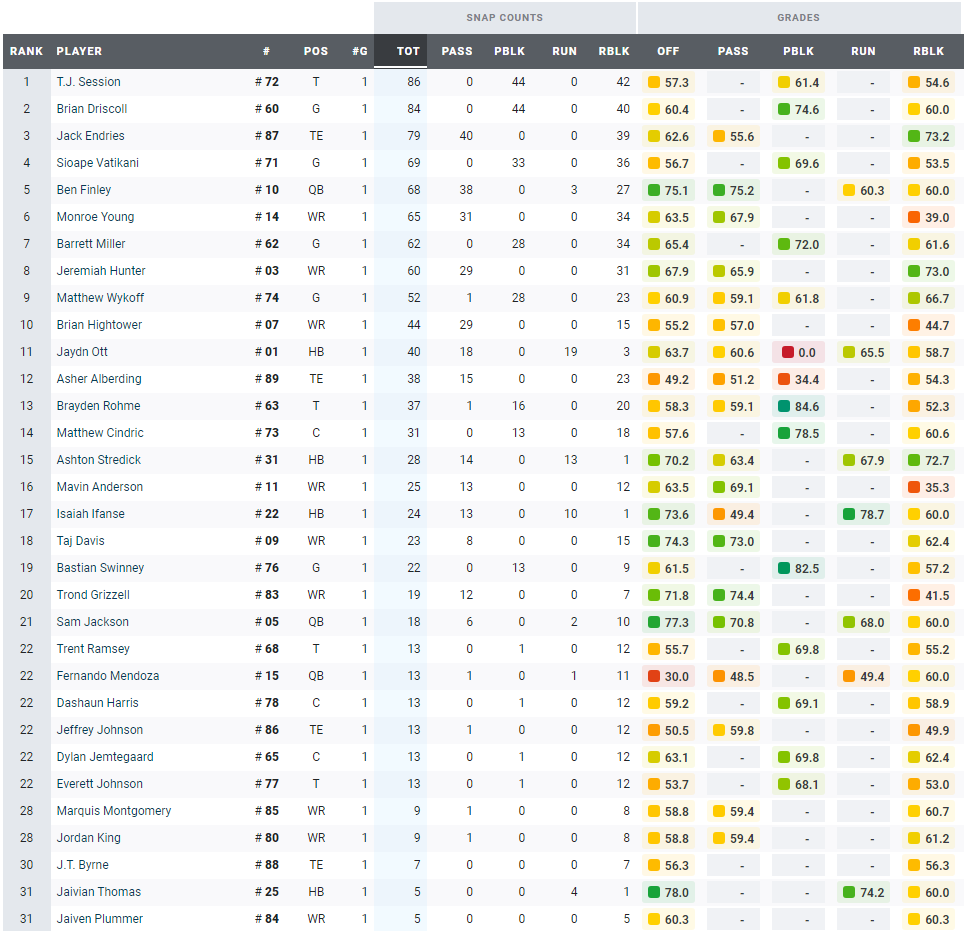 PFF Review: So much rotation! - by Nick Kranz