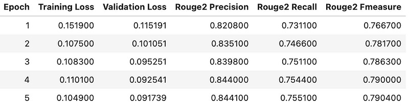 Text to SQL translation example with Huggingface transformers