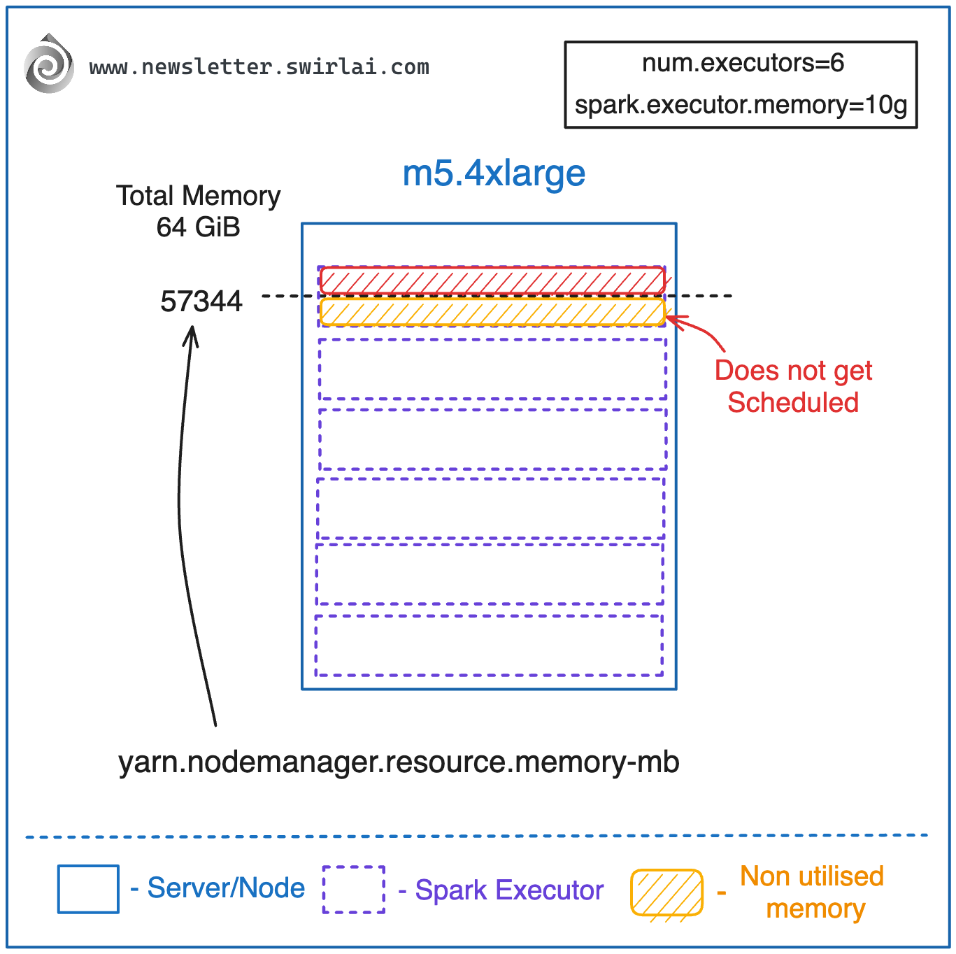 A Guide To Optimising Your Spark Application Performance Part 2