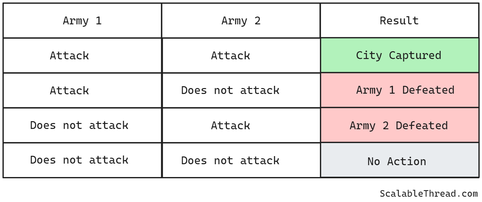 What is the Two Generals Problem in Distributed Systems?