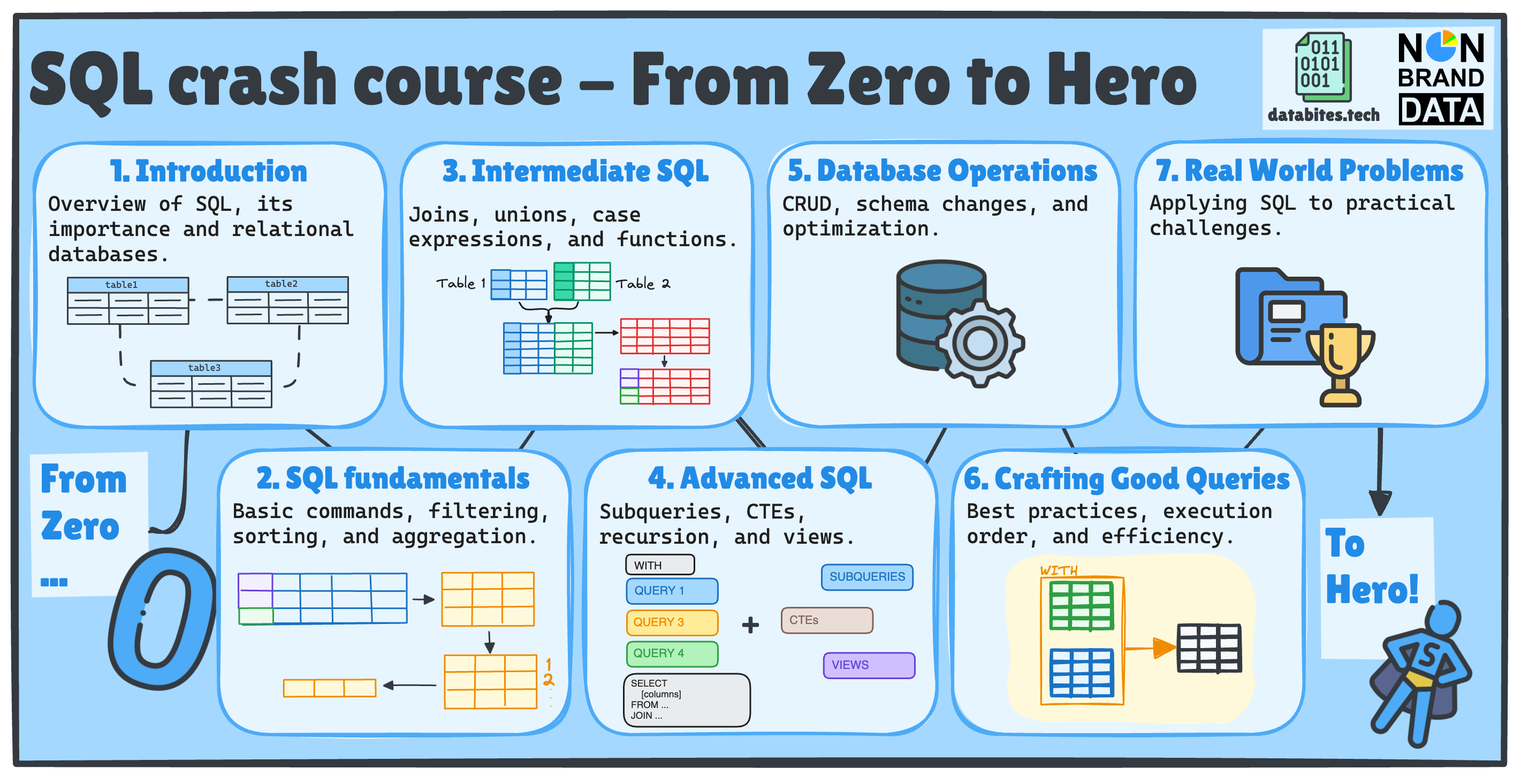 Launching the SQL Crash Course – From Zero to Hero! 🚀