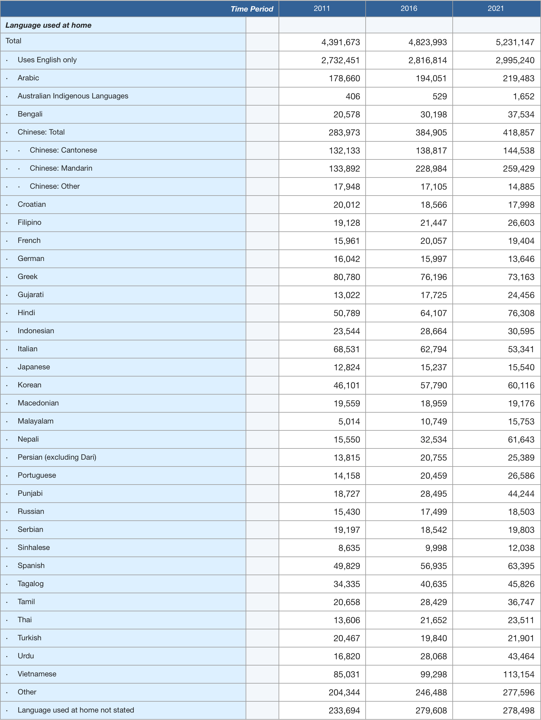 So you want to use the ABS' Stats API - by Angus Thomsen