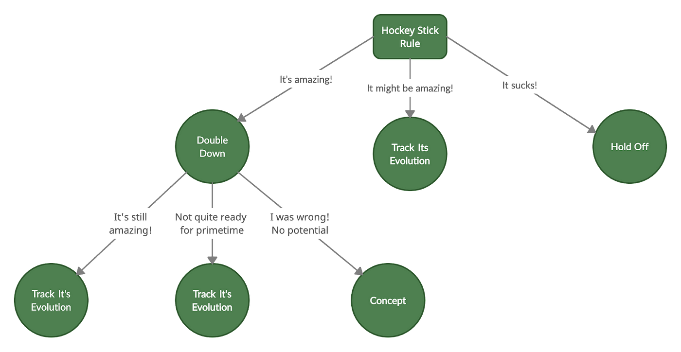 The Jeff Bezos Hockey Stick Rule: If A Technology Is Growing ...