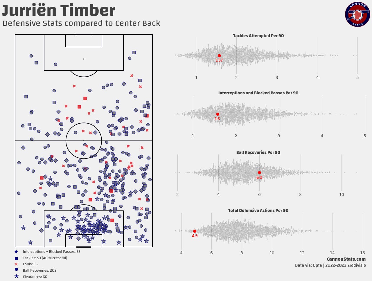 Stats Scouting: Jurriën Timber - by Scott Willis